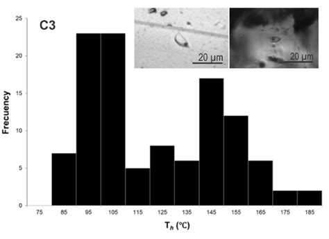 Histogram Of The Homogenization Temperatures T H Of Primary