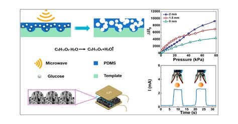 Highly Sensitive Flexible Pressure Sensors With Hybrid Microstructures Similar To Volcano Sponge
