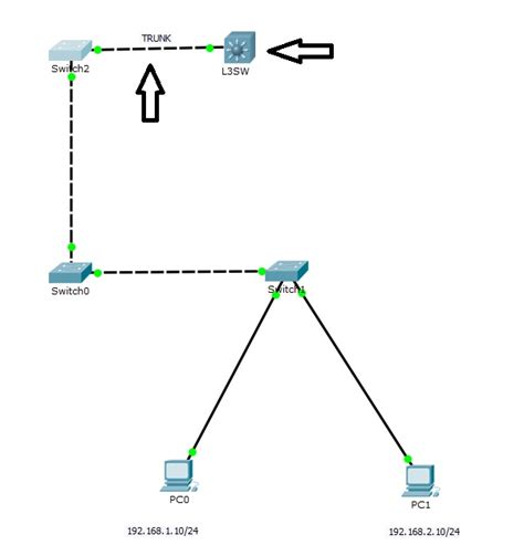 Cisco Inter Vlan Routing On Layer 3 Switch Over Routed Ports With Trunk Link Network