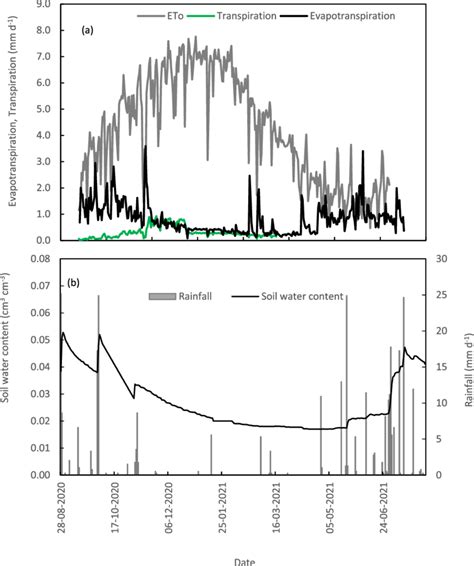 A Seasonal Dynamics In The Reference Evapotranspiration Actual Download Scientific Diagram