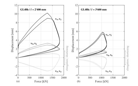 14 Force Displacement Curves Of Two Buckling Tests With Buckling