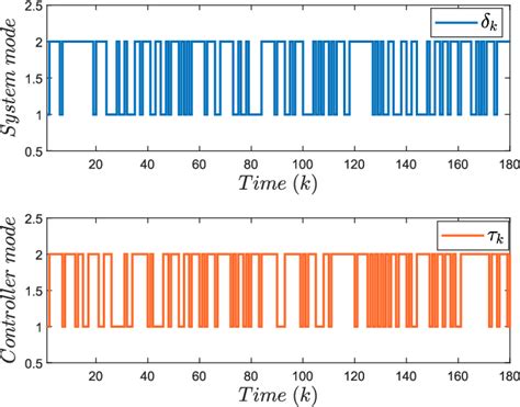 Figure 1 From Cooperative Design Of Asynchronous Controller And Dynamic Packet Dropouts