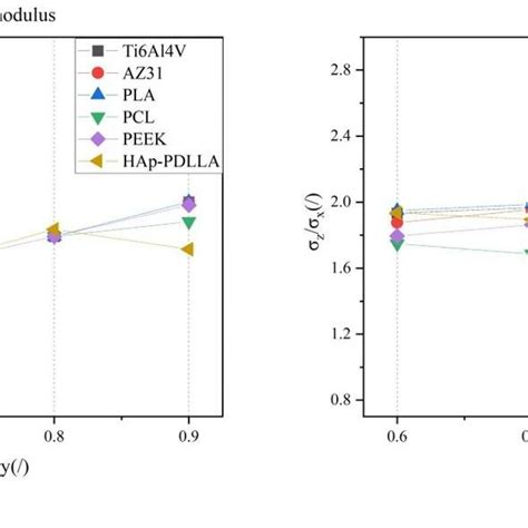 The Degree Of Anisotropy Of The Youngs Modulus And Yield Strength Of