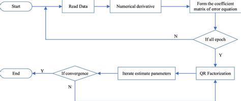 The Process Of Fitting Broadcast Ephemeris Parameters Download