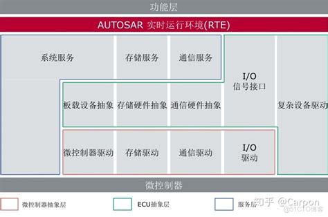 Autosar架构介绍 Autosar架构图 Aceryt的技术博客 51cto博客