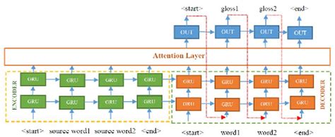 Figure 6 From Development Of An End To End Deep Learning Framework For Sign Language Recognition