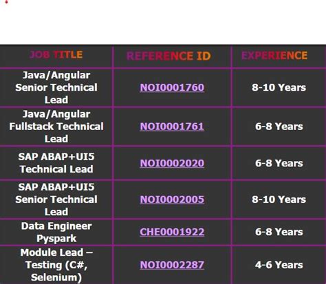 Sagar Soni On Linkedin Hiring Java Angular Referral Noida Chennai Developmentopportunity