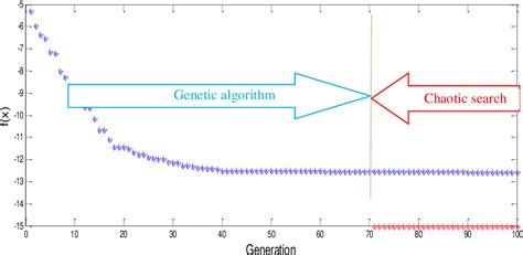 Figure 6 From Sinusoidal Chaotic Genetic Algorithm For Constrained Optimization Recent Trends