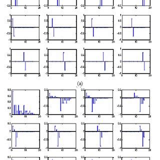 The Variance Distribution For Discrete Walsh Hadamard Haar And