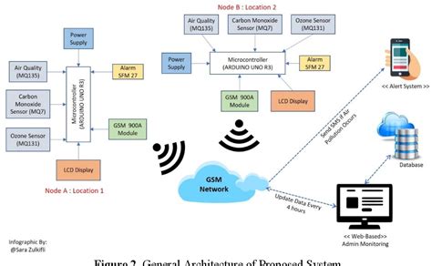 Figure 1 From Iot Based Smart Environment Monitoring System For Air