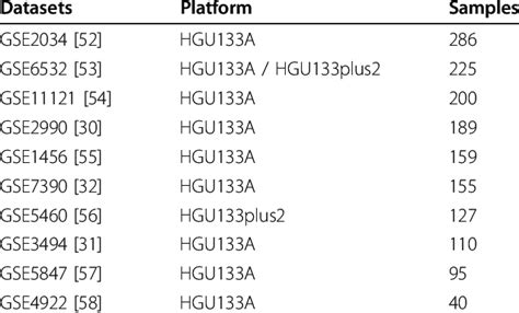 Breast Cancer Datasets Used For The Correlation Based Similarity