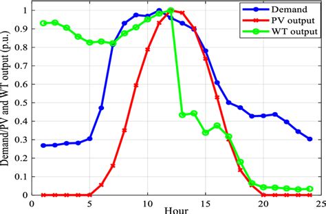 Normalized Daily Active Load Curve Pv And Wt Output Download Scientific Diagram