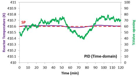 Dynamic Performance Of The Pidpi Controller For The Exothermic Reactor Download Scientific