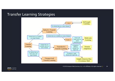 Build Computer Vision Models To Perform Object Detection And