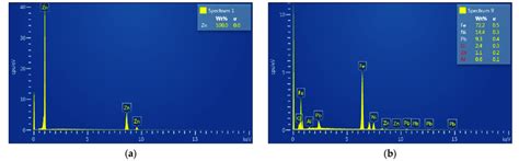 Edx Of A Zinc Drop Product And B The Residue After Evaporation By