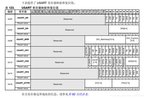 Stm32串口通信 采用链表接收不定长数据帧stm32黄白戈 2048 Ai社区