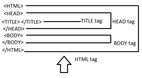 Structure Of An Html Document ~ Html Coadings