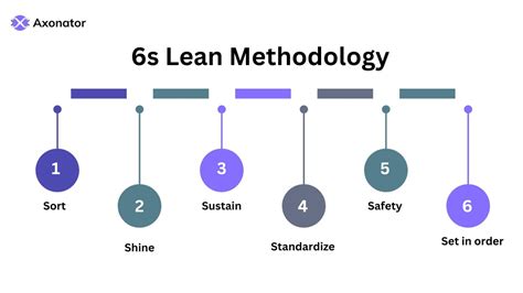 Understanding 6 S Lean Methodology