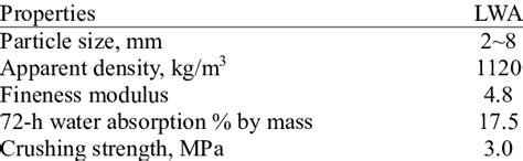 Properties Of Lightweight Aggregates Download Table