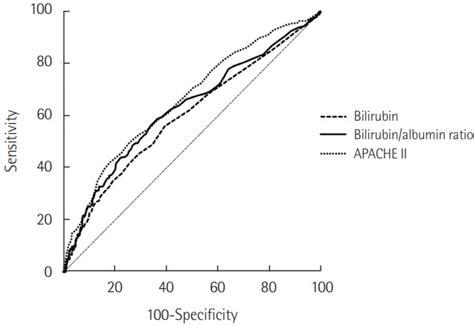 The Role Of Bilirubin To Albumin Ratio As A Predictor For Mortality In