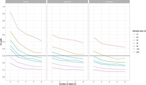 95 Confidence Interval Width For The Three Icc Models When One Rater