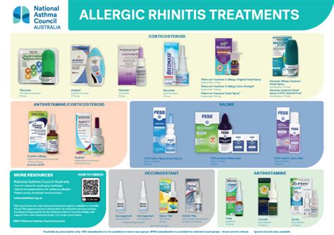 Updated Allergic Rhinitis Treatments Chart National Asthma Council Australia