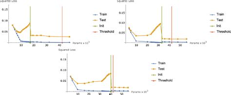 Figure 1 From Understanding The Double Descent Curve In Machine Learning Semantic Scholar