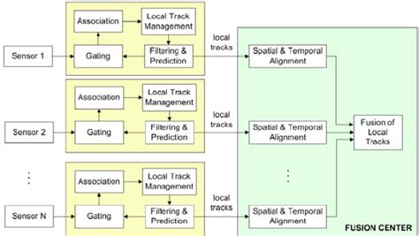 Distributed Fusion Architecture Download Scientific Diagram