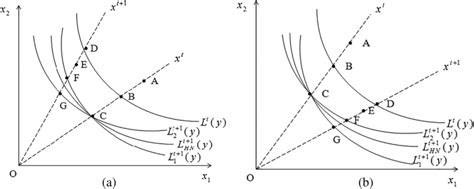 Diagram Of Input Biased Technological Progress Download Scientific Diagram