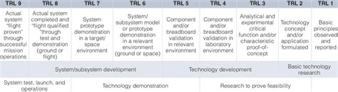 Technology Readiness Level