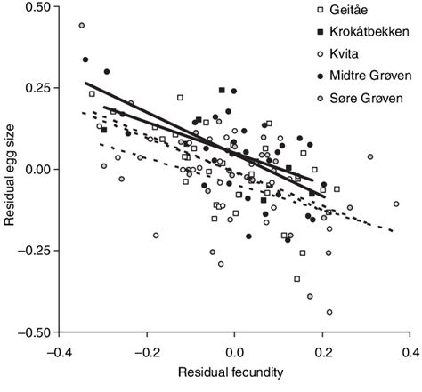 The Association Between Length And Condition Factoradjusted Residual Download Scientific