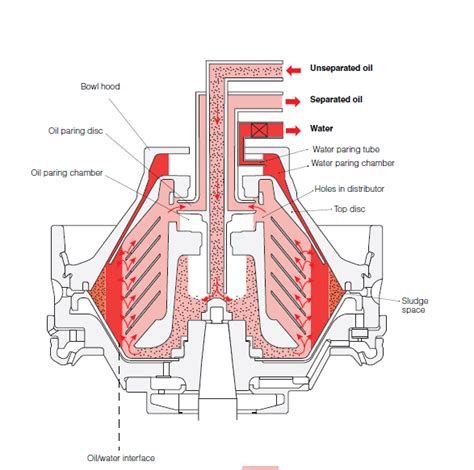 Marine Sea Time Working And Function Of Each Part Of Purifier Onboard Ship