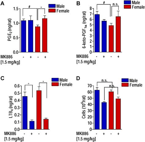 Inhibition Of 5 Lo Product Formation By Mk886 Abolishes The Sex
