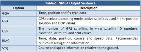 AVR PROGRAMMING Latitude Longitude Display System Using GPS AVR