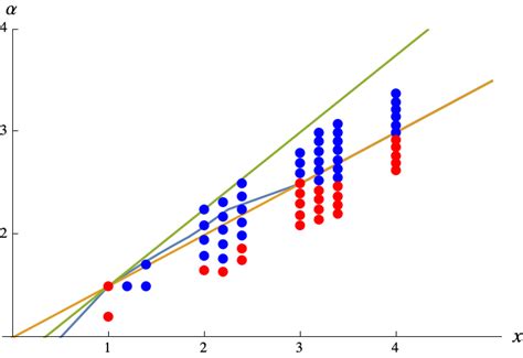 Left Blue Dots Indicate Values Of X α For Which The Formula 419