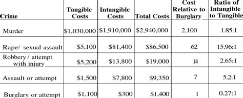 Tangible And Intangible Costs Of Crime Download Table