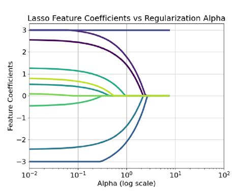 R Access To Lasso Coefficients Using Tidymodels Stack Overflow