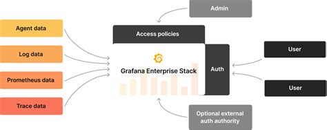 Grafana Enterprise Stack
