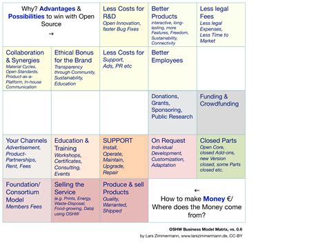 Business Models For Open Source Hardware And Open Design