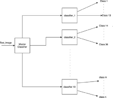 Number Of Classifiers According Class Download Scientific Diagram