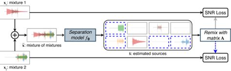 Unsupervised Sound Separation Using Mixtures Of Mixtures Deepai