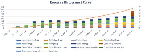 how to develop resource histogram curve from p6 data using report
