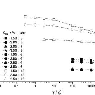 Viscosity Curves Of HPMC SDS Mixtures Containing Mass SDS Download Scientific