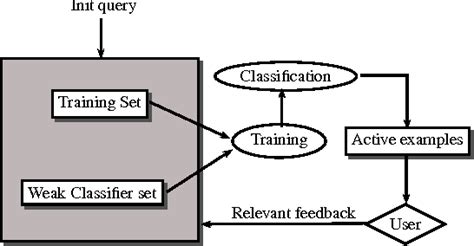 Figure 1 From Active Boosting For Interactive Object Retrieval Semantic Scholar