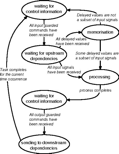 Figure 11 From An Asynchronous Run Time Model For A Synchronous Approach Of Distributed Real
