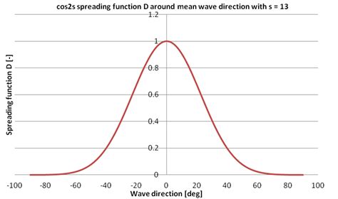 Directional Spreading D F µ Cos 2s µ About Mean Wave Direction Download Scientific