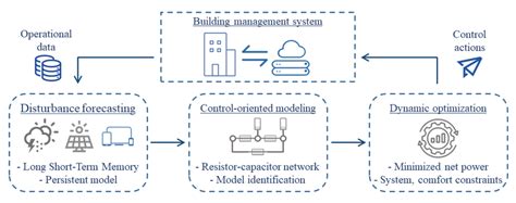 Schematic Of The Proposed Control Framework Download Scientific Diagram