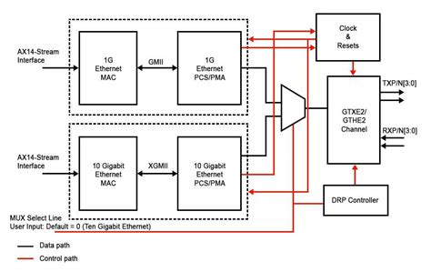 1g To 10g Ethernet Dynamic Switching Using Xilinx High Speed Serial Io