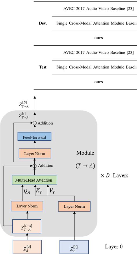 Figure 1 From Unaligned Multimodal Sequences For Depression Assessment From Speech Semantic