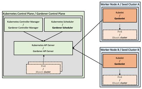 Gardener Project Update Kubernetes